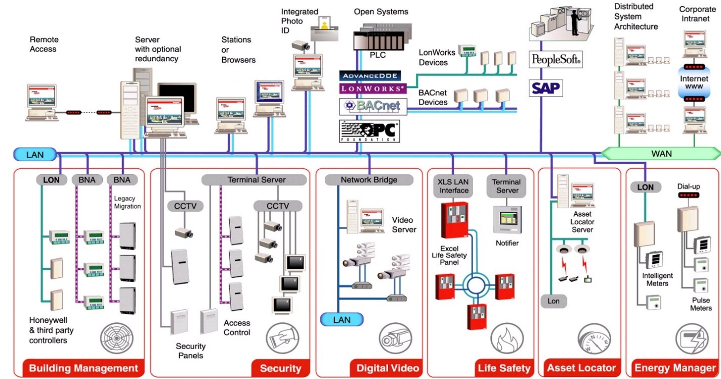 Những điều cơ bản về hệ thống BMS - Công ty Cơ Điện Lạnh Tuổi Trẻ (YOCO ...